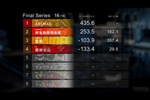 【Mリーグ】ABEMASが最終週も怒涛の4トップでポイントを積み上げ初優勝！僅差の3位争いは雷電に軍配！【2022-23シーズン5月3週目ファイナル後半戦結果】 | M.LEAGUE応援 まとめサイト